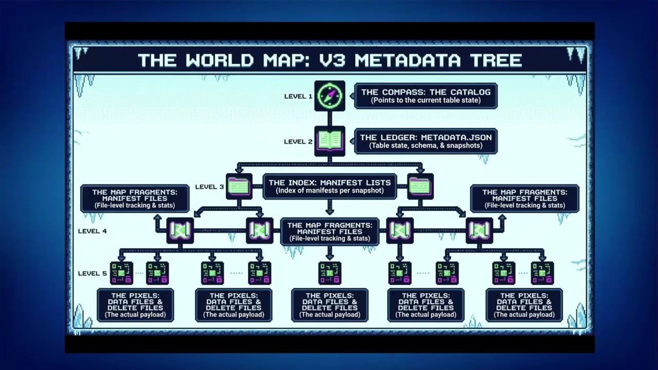 AM Coder - Apache Iceberg 101 (2026 8-Bit Version)