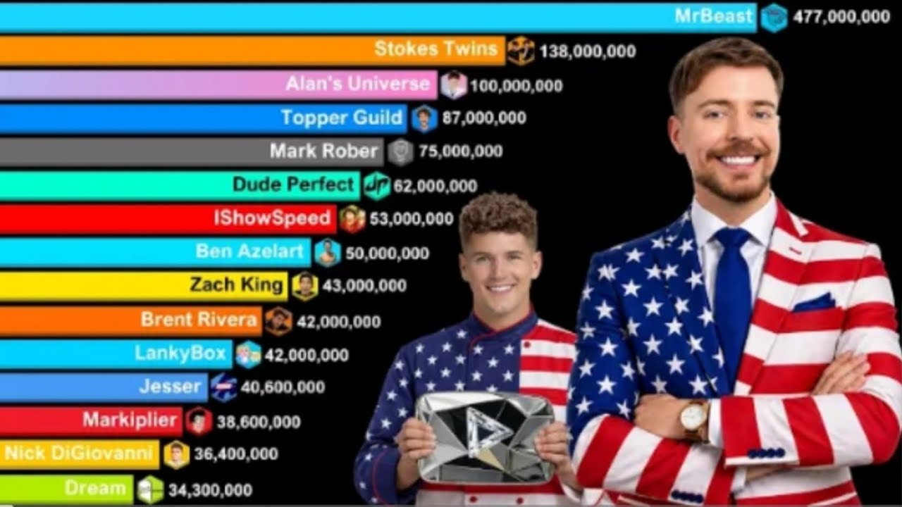Top 20 Most Subscribed American YouTubers 2006-2026 | MrBeast Vs Stokes Twins Vs Mark Rober