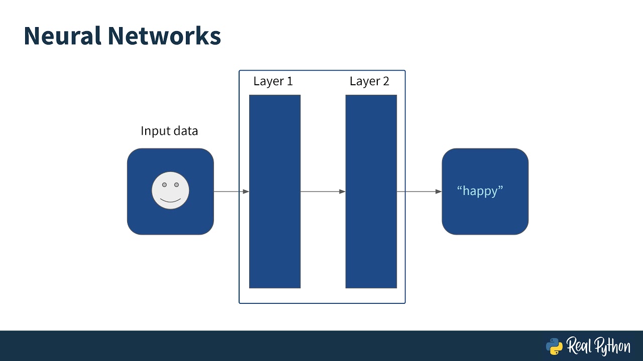 Starting with Neural Networks and AI in Python