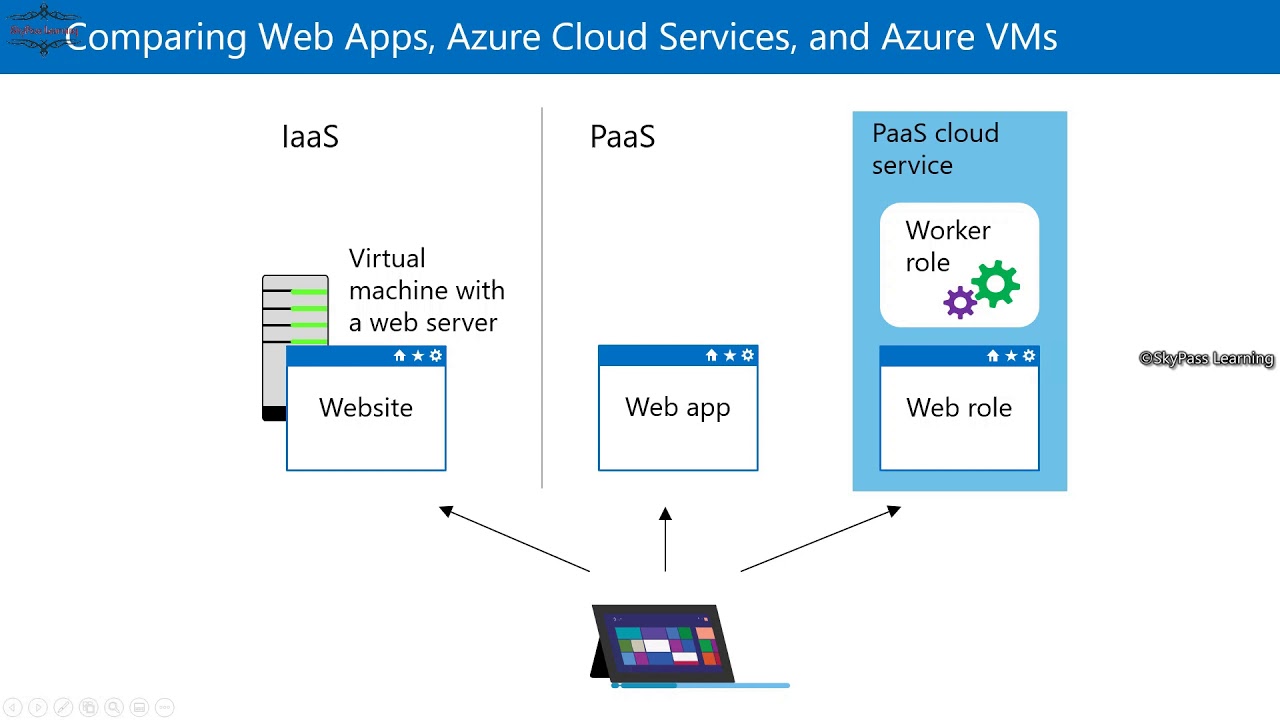 Azure (Beginners to Professional) Part-19, Azure Web Apps, Mobile Apps, Deployment methods