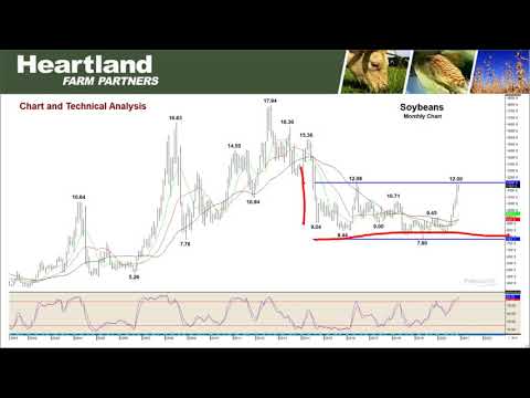 Weekly and Monthly Soybean Chart | Heartland Farm Partners