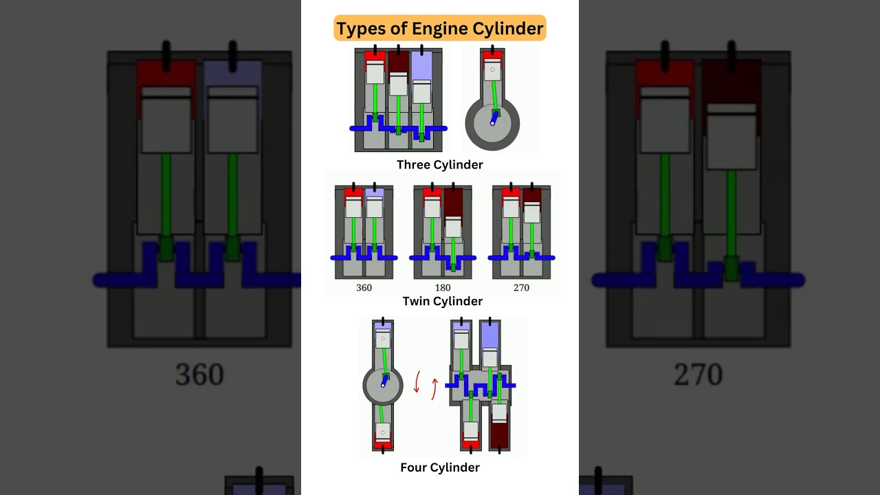 Types of Engine Cylinder | Firing Order | 2, 3, 4 Cylinder #cad #engine #cylinder #automobile #3d