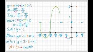 Trigonometric Functions and Graphing: Amplitude, Period, Vertical... | Pearson+ Channels