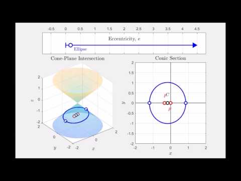 What is Eccentricity? (Conic Sections)