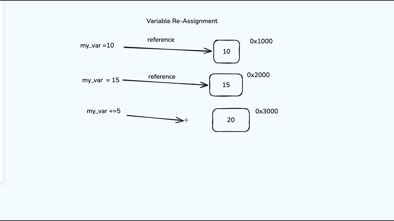 Part 3: Python Variables Changing? Here’s Why (Beginner Friendly) ,  Variable Re-Assignment