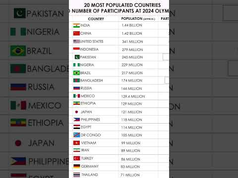 World 20 top most populated countries participated in 2024 france Olympic candidates numbers #ytshot