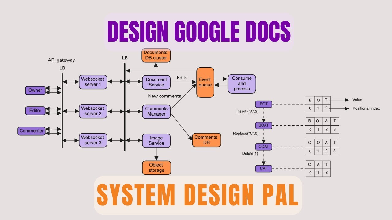 Design Google Docs | Operational Transformation | CRDT | Versioning