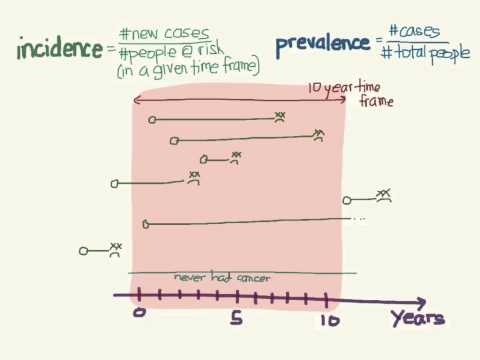 Incidence and prevalence