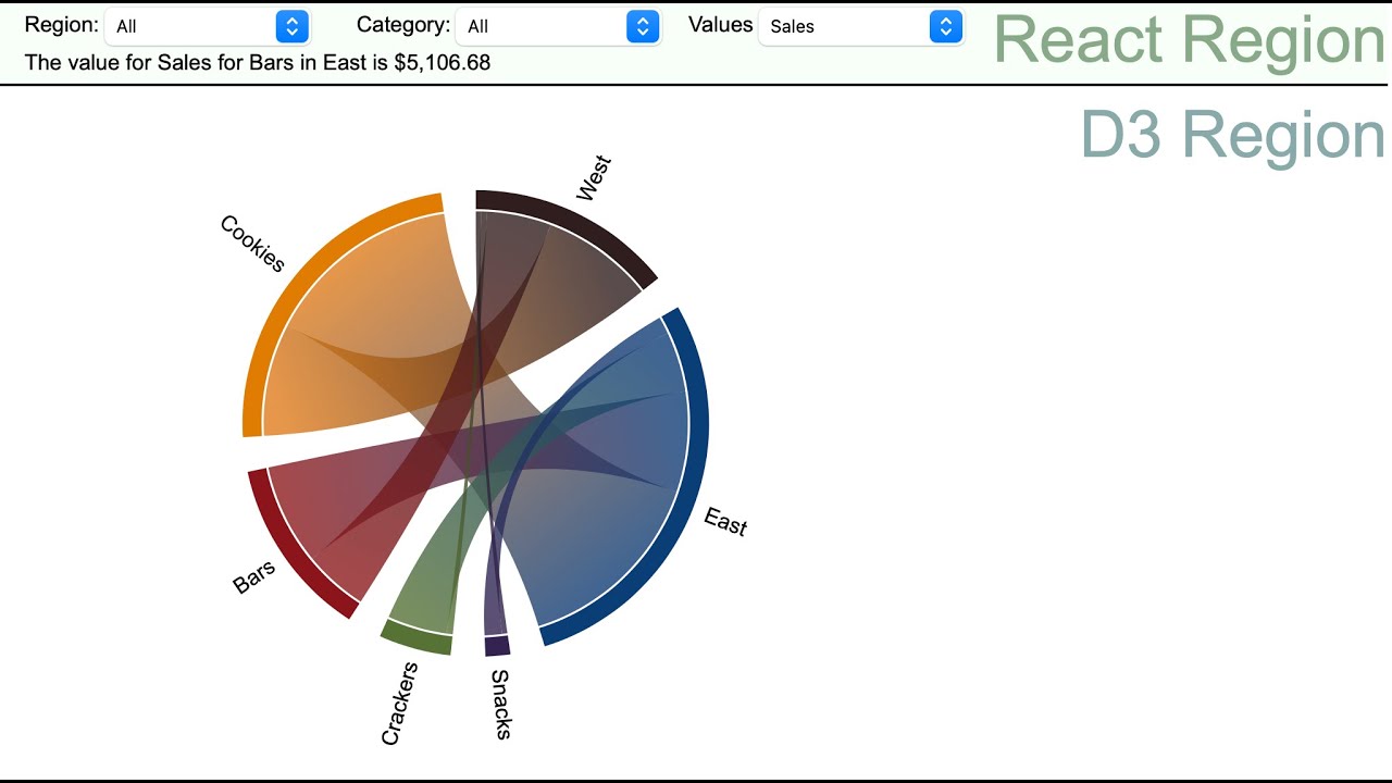 Using D3 and React together
