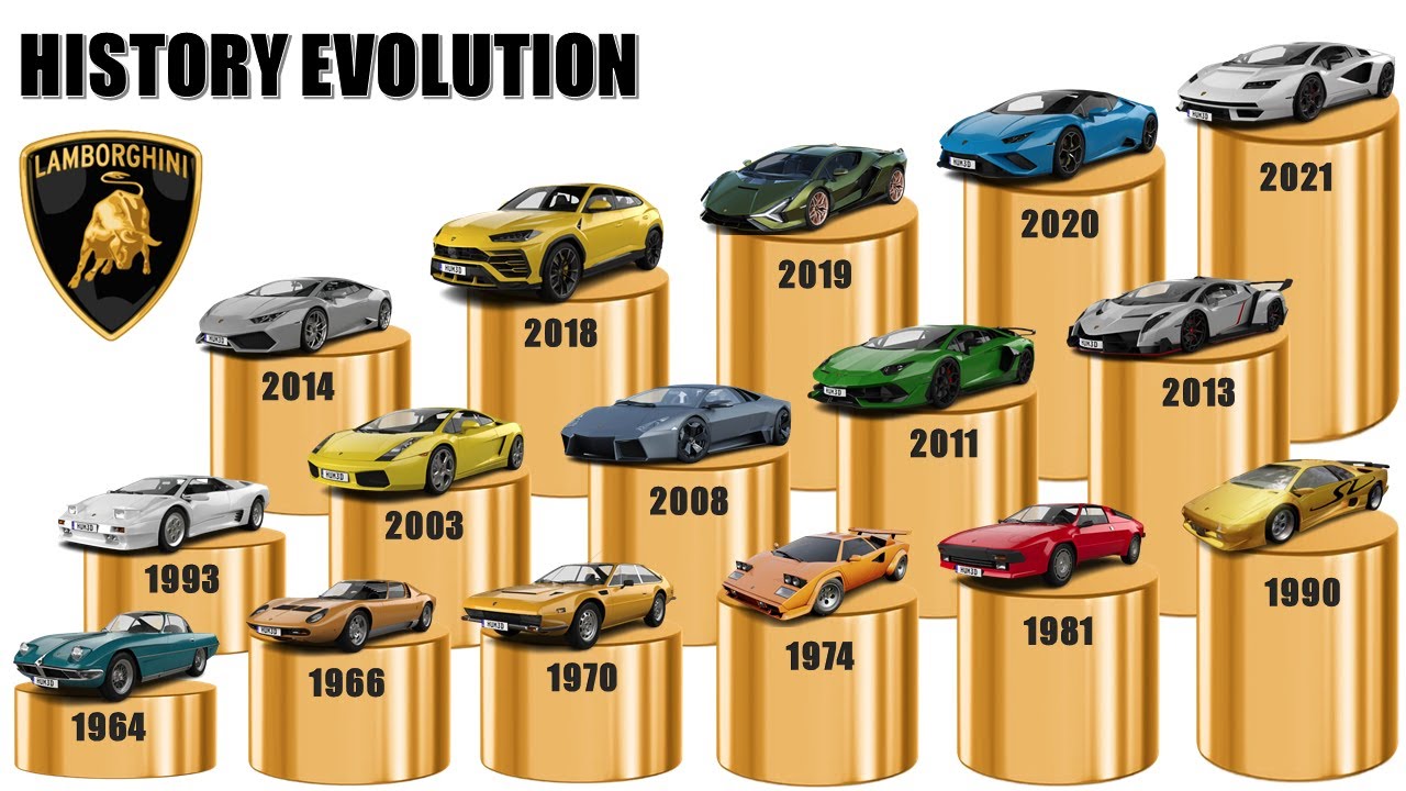 Lamborghini History Timeline | 1963 - Present
