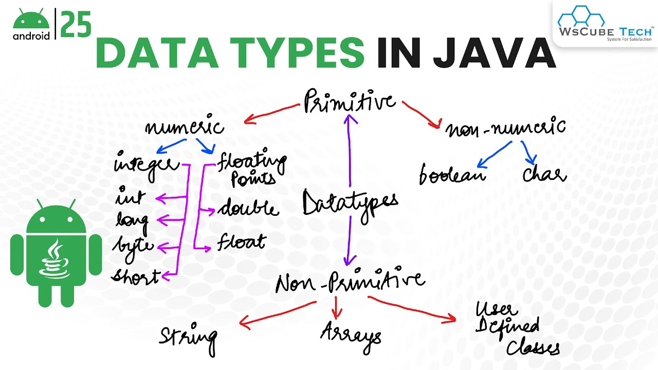 Datatype Kya Hai? | Data Types in Java Full Explanation | Android Java Tutorial