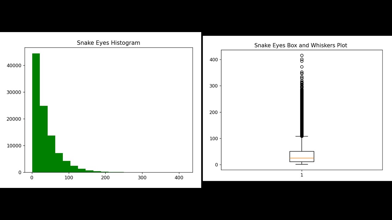 Using Python Libraries (numpy, scipy and matplotlib) to look at results of Snake-Eyes Simulation