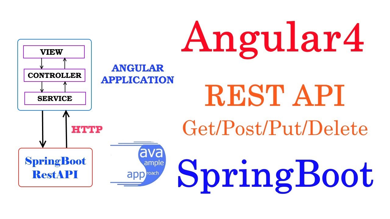 How to use Angular HttpClient to POST, PUT, DELETE data on SpringBoot Rest APIs – Angular 4