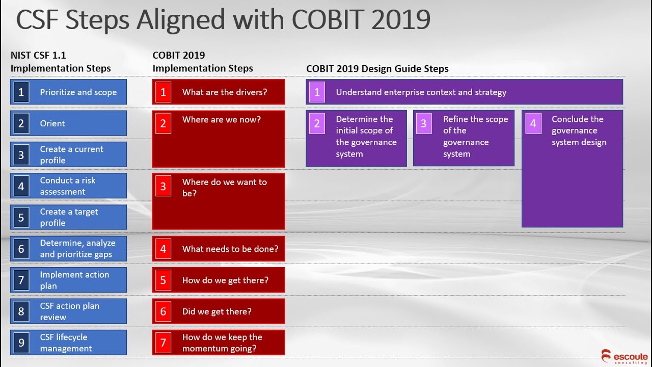 Implementing NIST CSF using COBIT course promotion