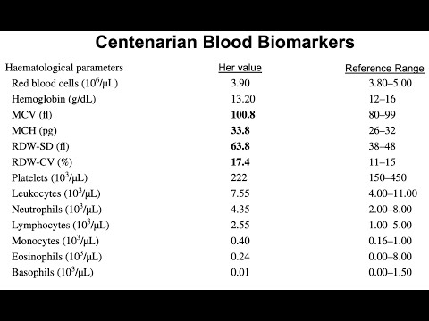 Blood test analysis, 100 year old subject