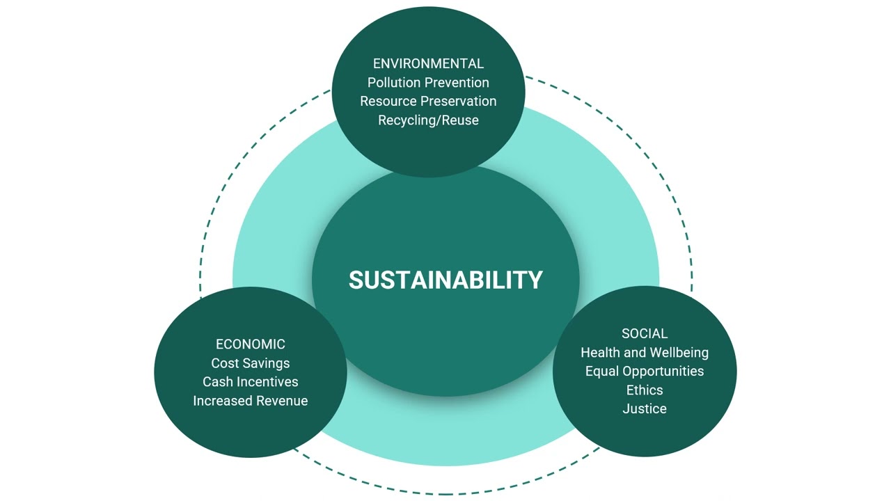 Learn LEED  Chapter 1 Core Concepts