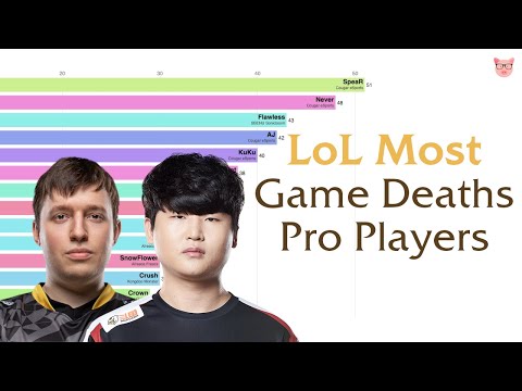 LoL Most Game Deaths Pro Players (2016-2019)