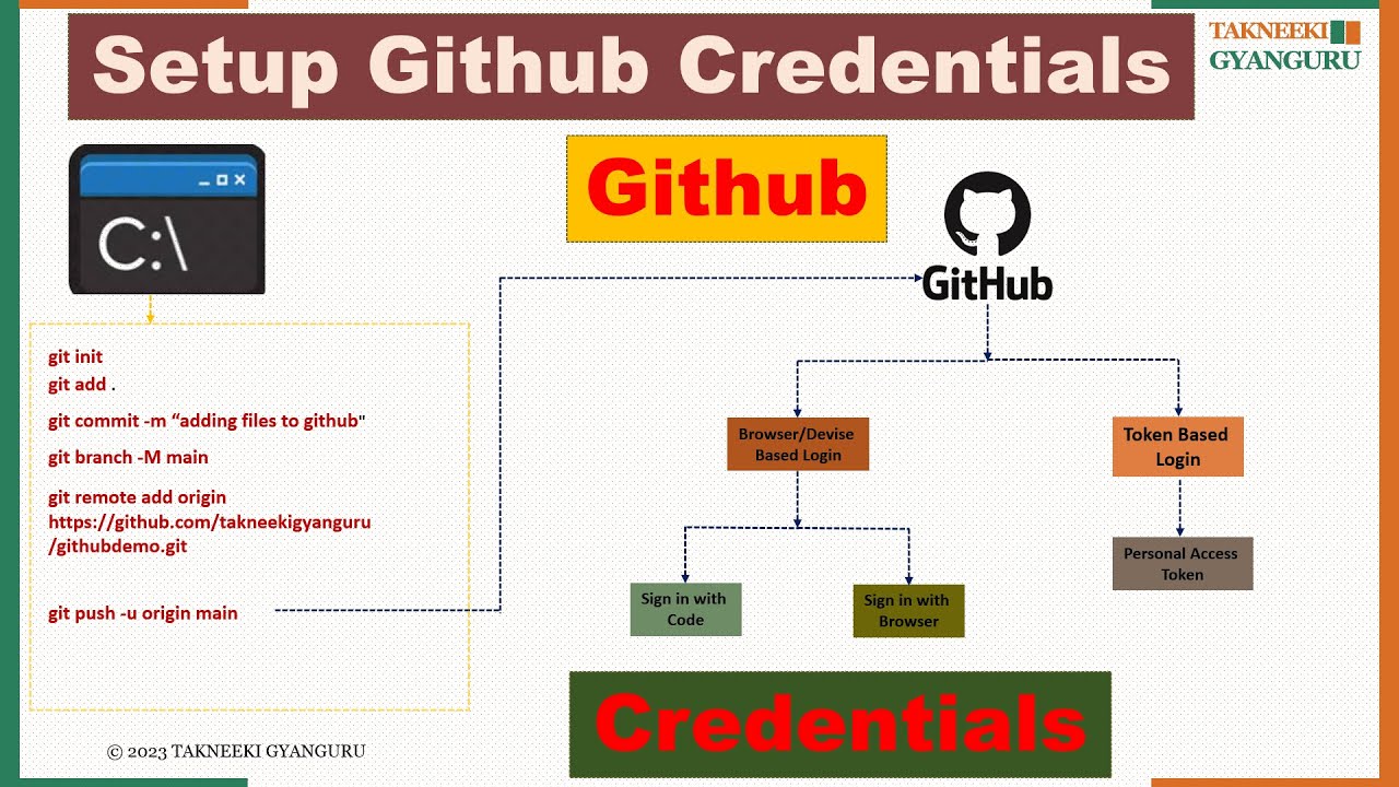 GitHub Authentication Methods: Setup and Push Code With Prompting