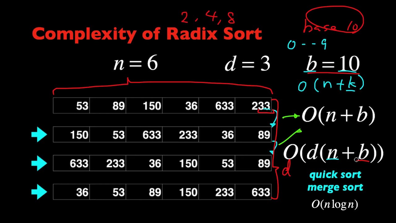 Radix Sort Algorithm Introduction in 5 Minutes
