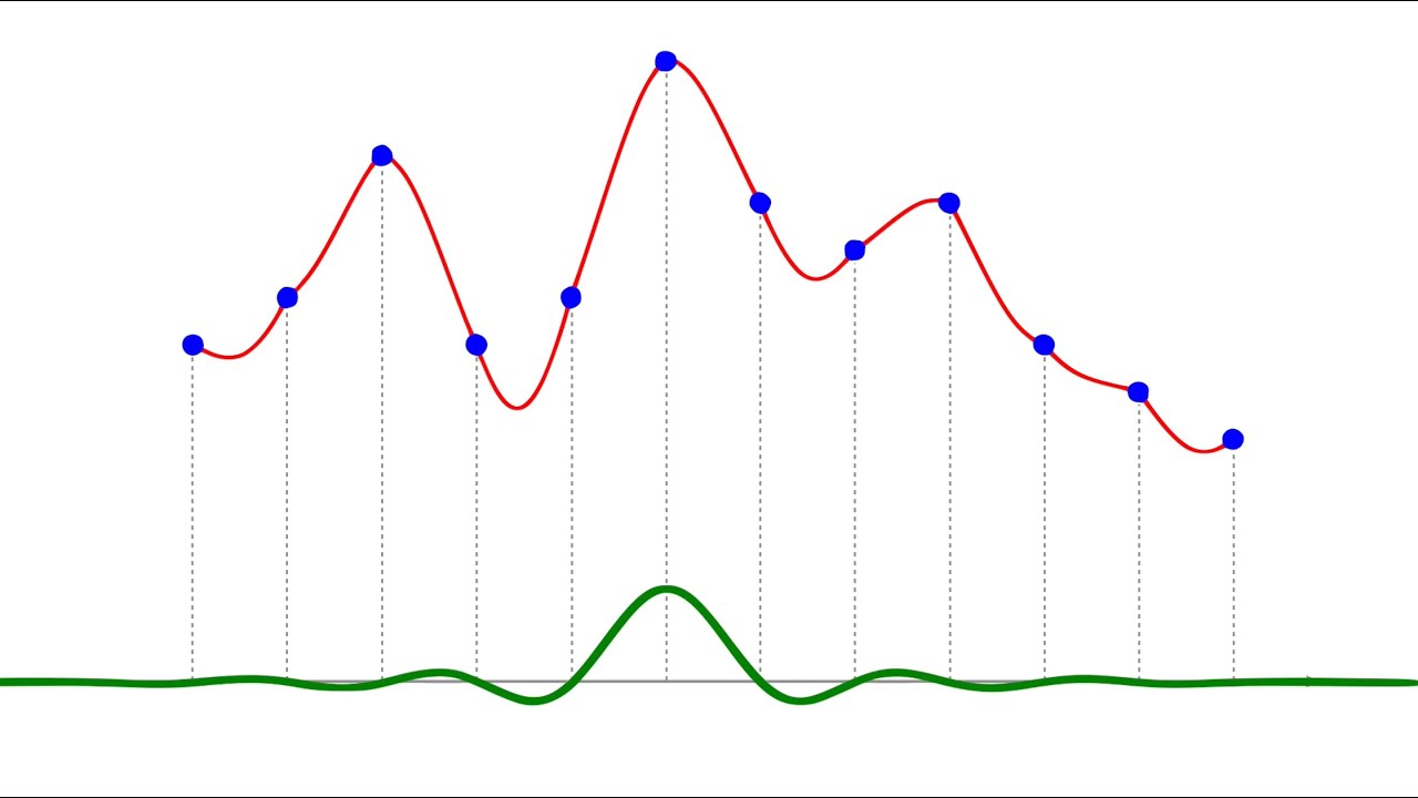 Interpolation in 5 minutes