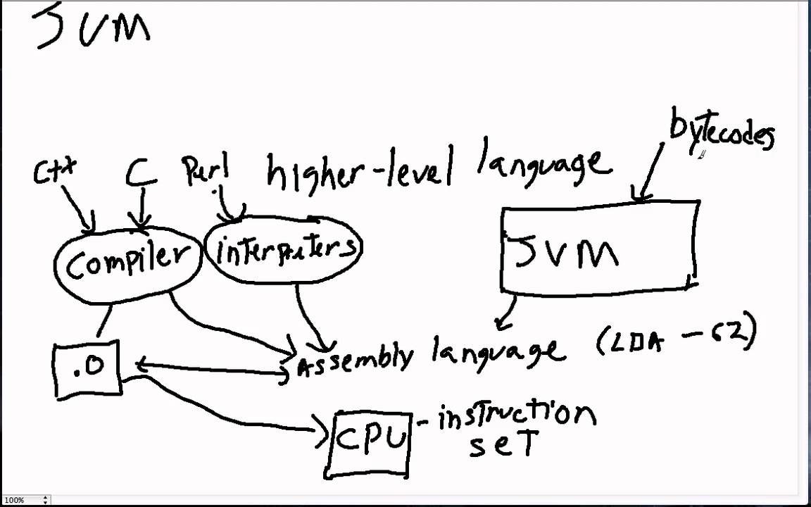 The Java Virtual Machine and Compilers Explained