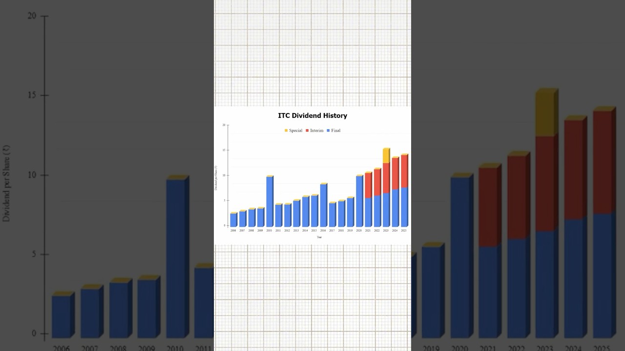ITC Dividend : Simplified