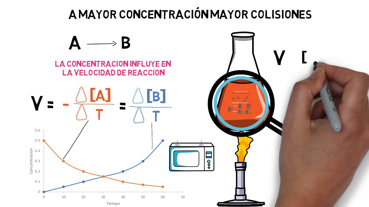 Chemical Kinetics: Reaction Rate,