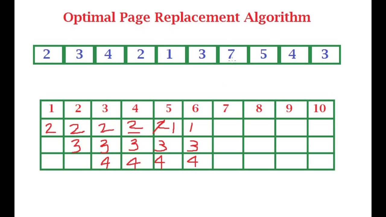 OPT (Optimal) Page Replacement Algorithm