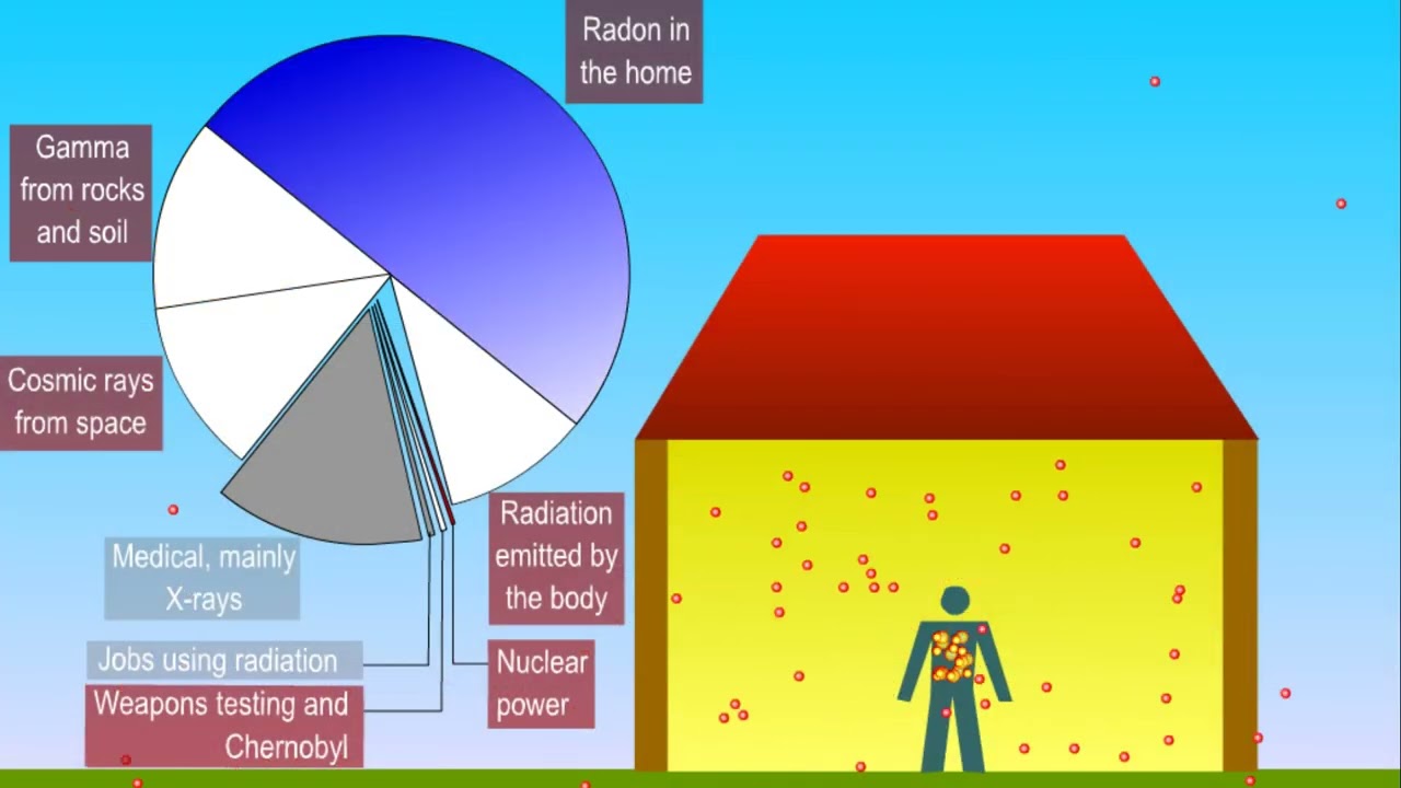 4.1 Sources of background radiation