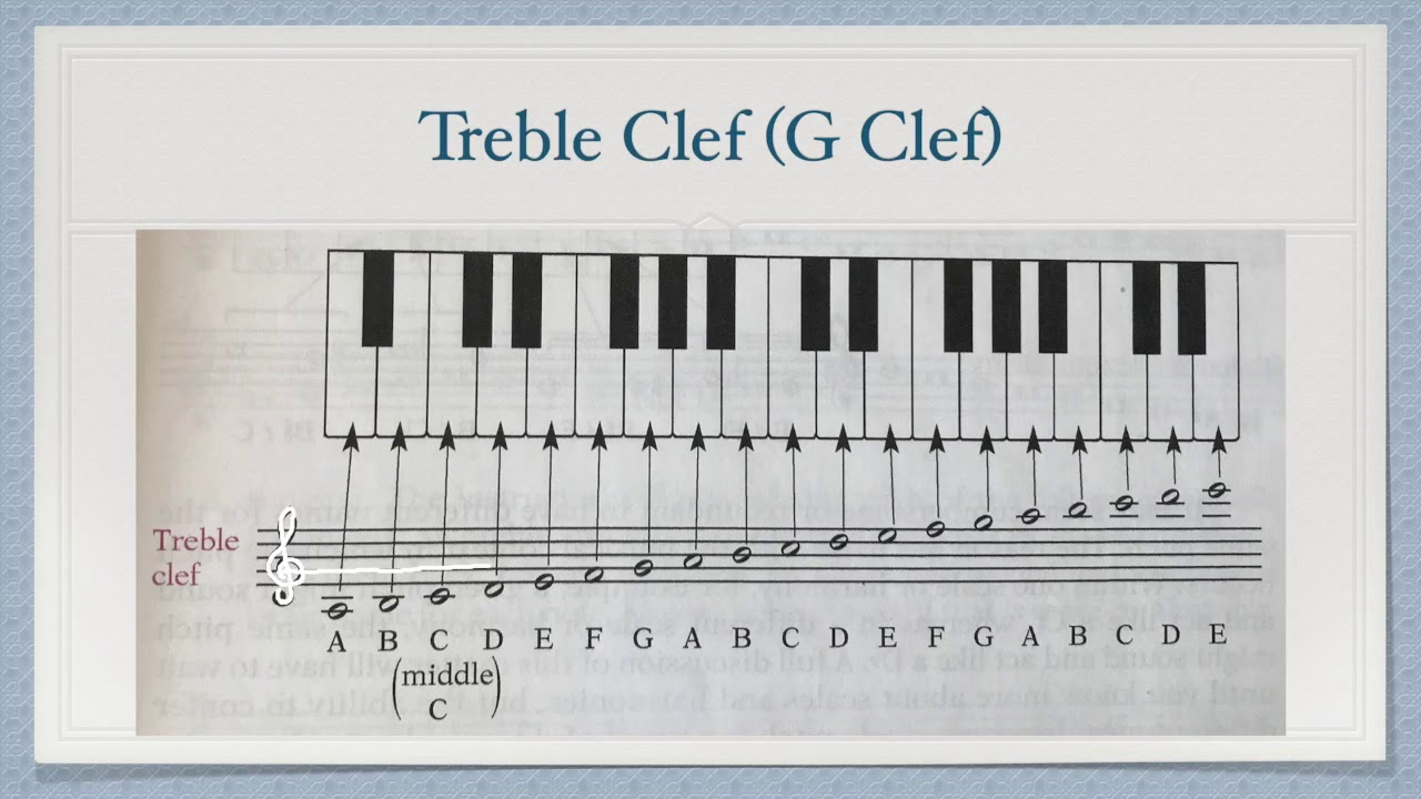 Elements of Music: Chapter 1 Pitch Lesson 4 —— Clef