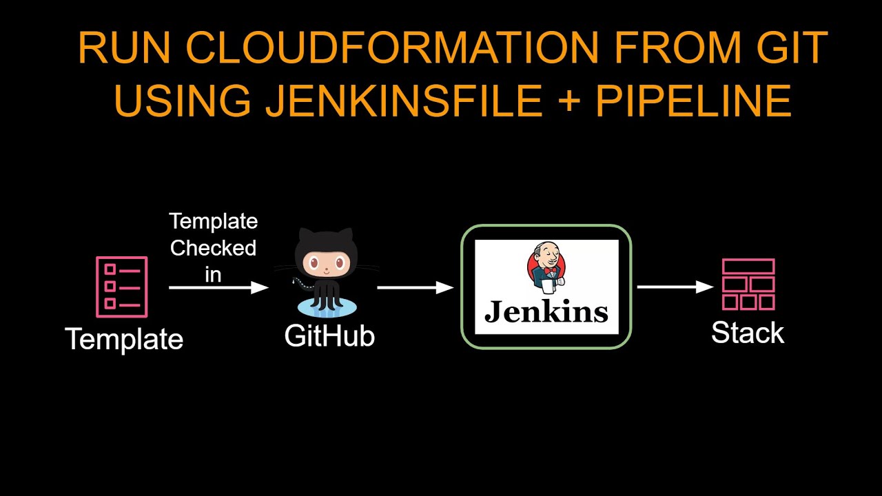Run CloudFormation from Github using Jenkins PipeLine | JenkinsFile | AWS SSM | Part 2