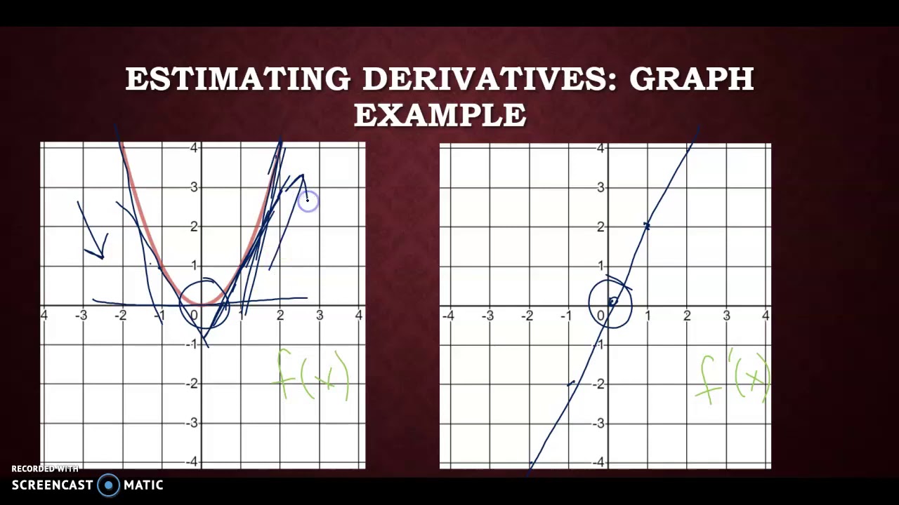 2.3 Estimating Derivatives Graphs and Tables