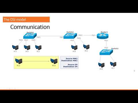 CCNA made really easy - source and destination IP and MAC addresses - OSI model.
