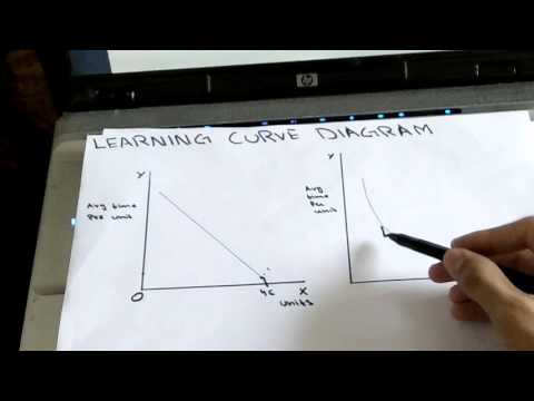 Learning Curve theory