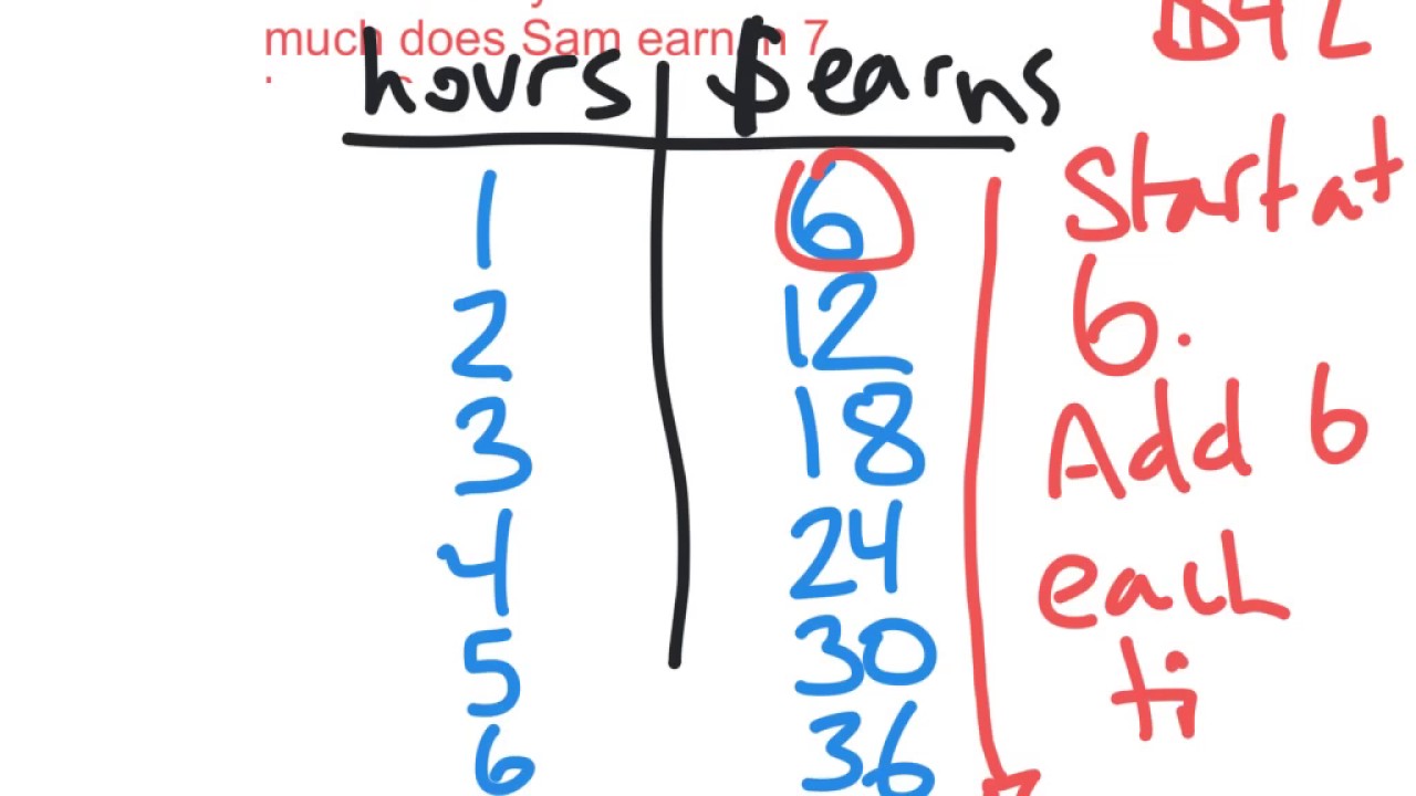 Using Tables to Find Patterns