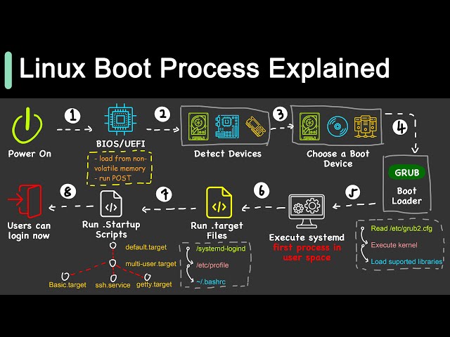Understanding the Linux Boot Process: A Step-by-Step Guide | Galaxy.ai ...