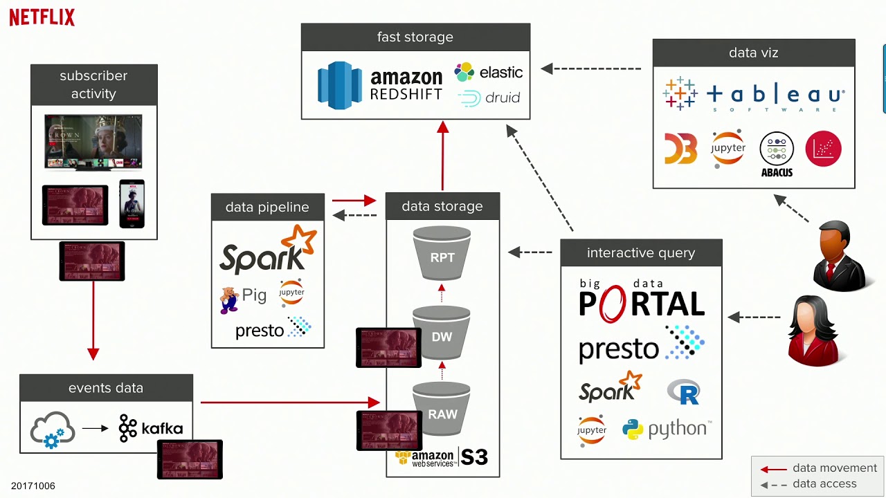 Netflix: A series of unfortunate events: Delivering high-quality analytics
