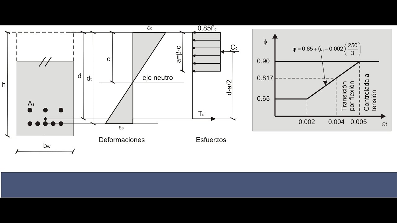 Diseño a Flexión Vigas Rectangulares de Concreto Reforzado