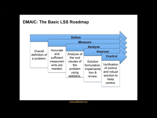 Understanding the DMAIC Roadmap: A Comprehensive Guide to Lean Six Sigma Problem Solving ...