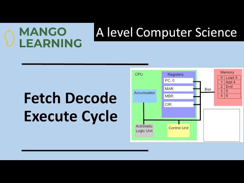 Fetch Decode Execute Cycle