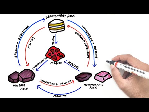 Rock Formation cycle | Rock Cycle Drawing Easy | YoKidz Channel | YoKidz Drawing
