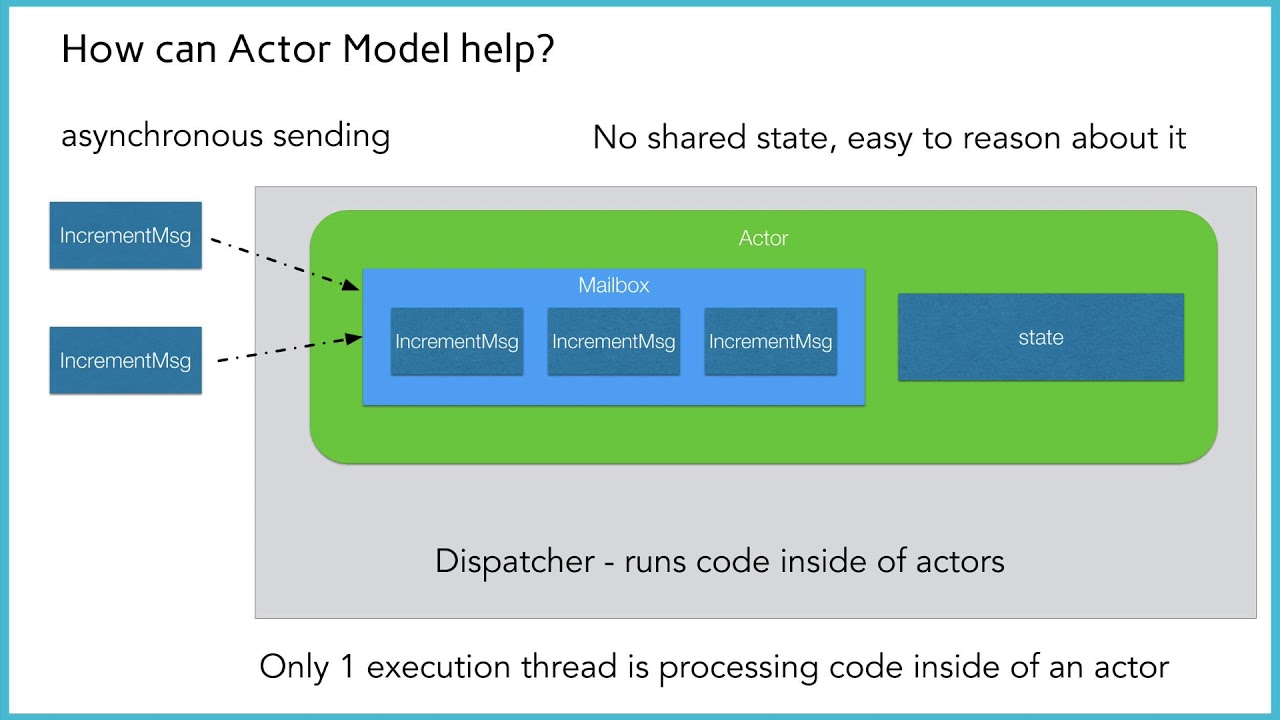 Intro to the Actor model