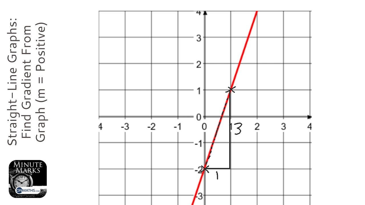 Straight-Line Graphs: Find Gradient From Graph (m = Positive) (Grade 4) - GCSE Maths Revision