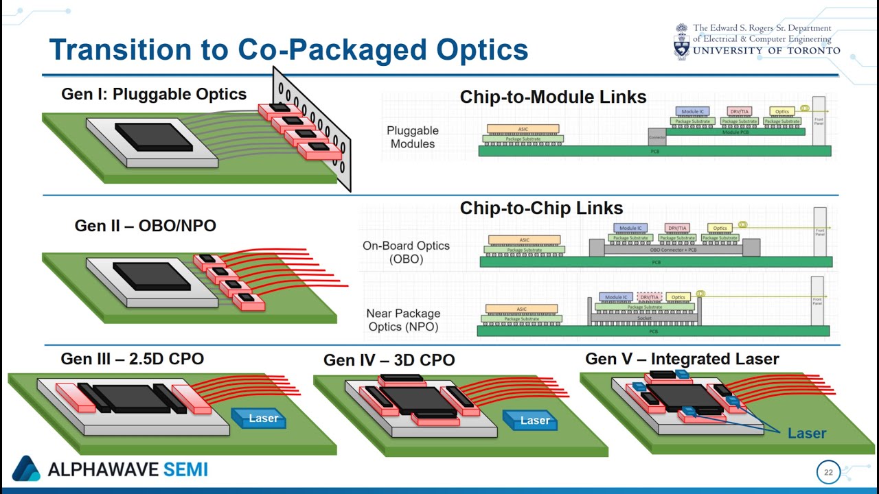 Co-Packaged Optics for our Connected Future