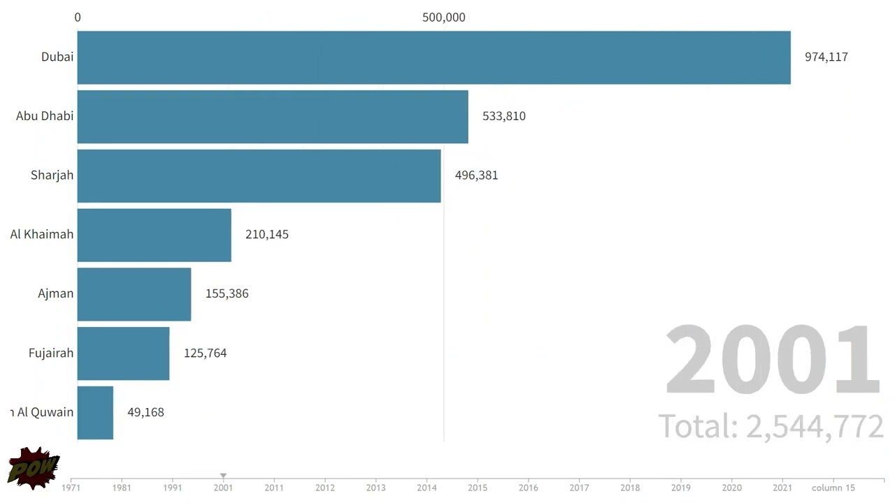 UAE Emirate Population History (1971-2021)