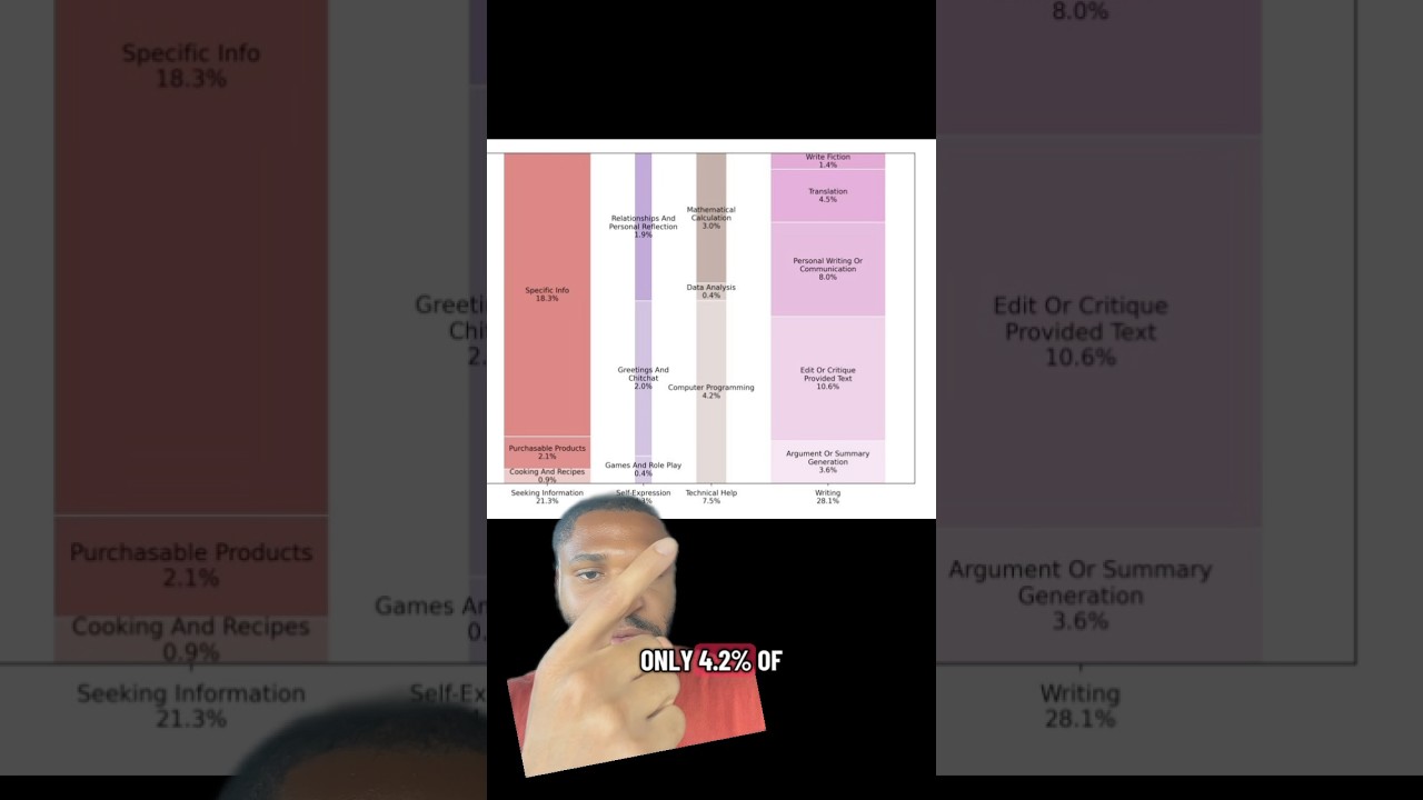 What people are using ChatGPT for #openai #chatgpt #ainews #vibecoding