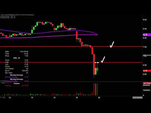 California Resources Corp - CRC Stock Chart Technical Analysis for 11-19-19