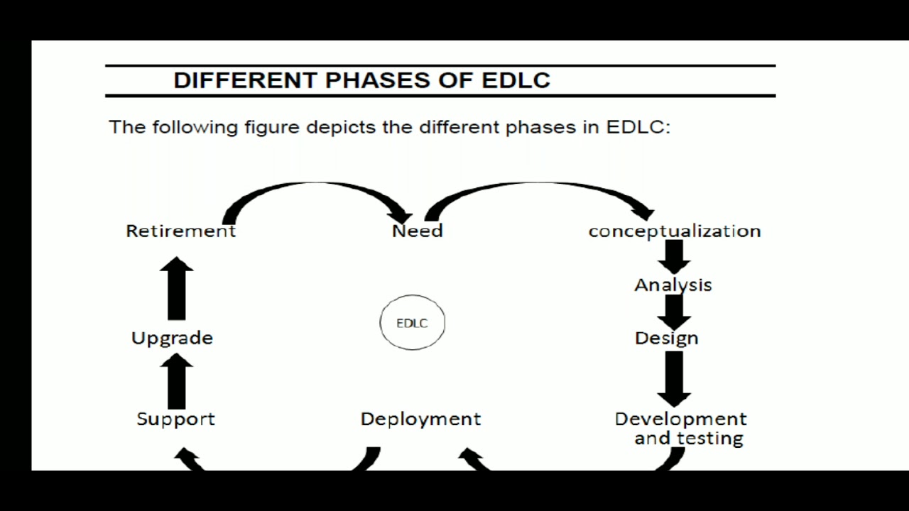 DIFFERENT PHASES OF EDLC - PART 1