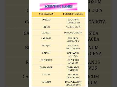 Scientific names of vegetables
