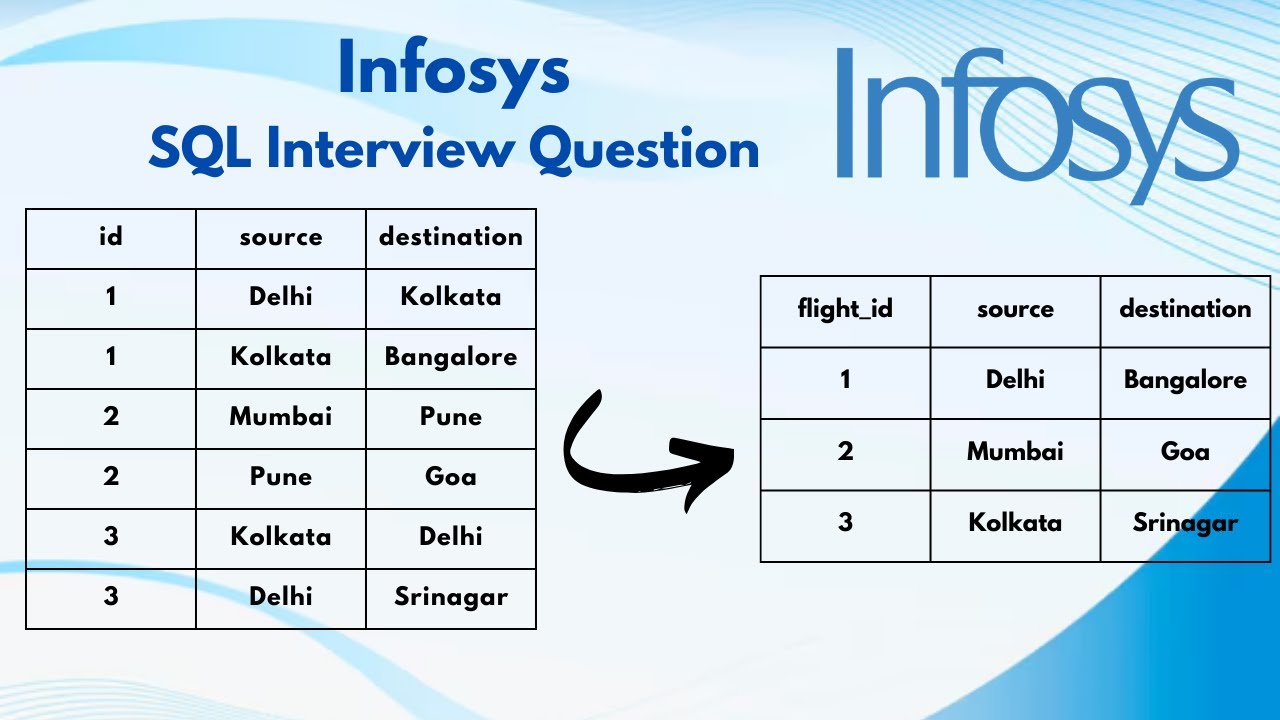 SQL Interview Question | 04 | #dataengineering  | #dataanalyst | #powerbi | #sql #dataengineer
